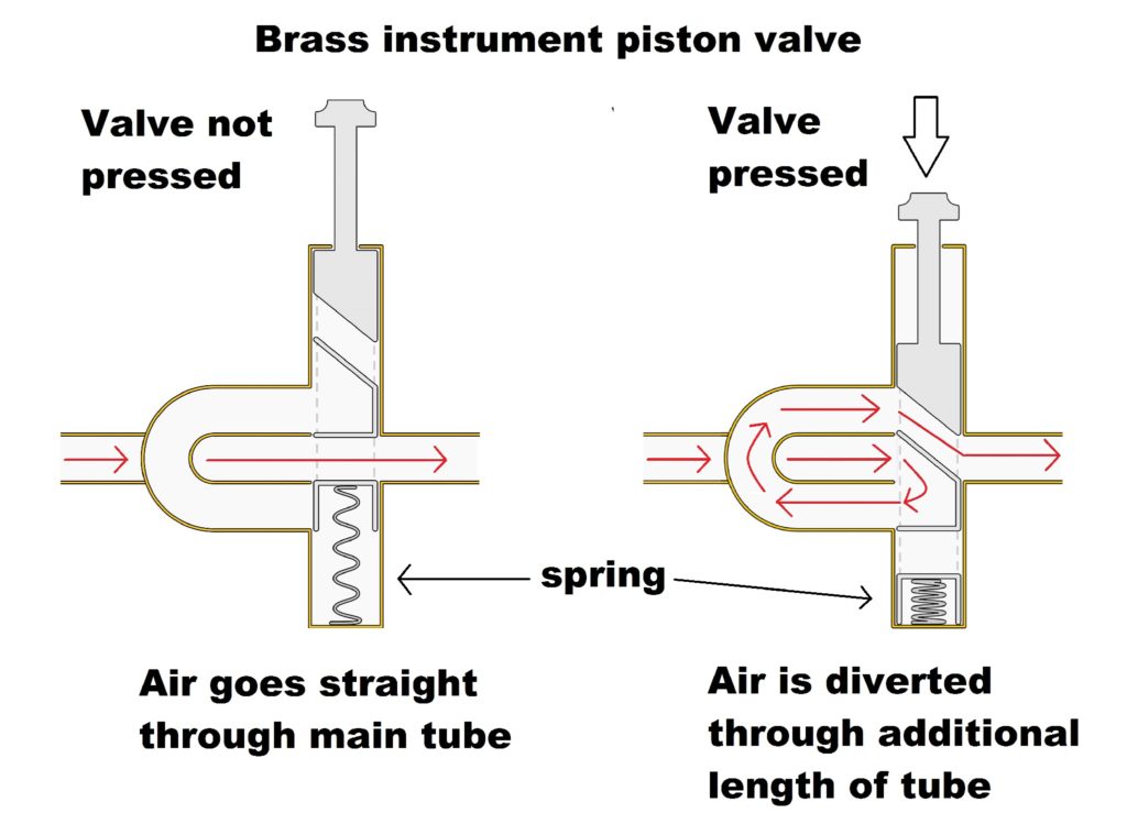 How valves are used to change the note played - North Tyneside Brass in ...