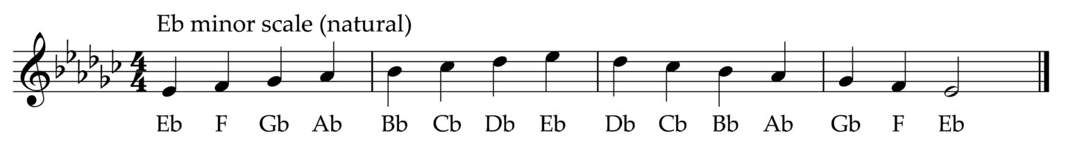 Minor scales - North Tyneside Brass in Schools